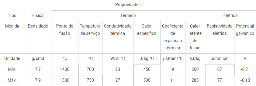 Aço inox F6NM | ASTM A182 F6NM UNS S41500 - Dustre Industrial