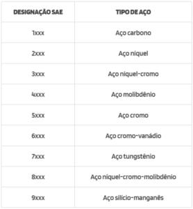 Confira a Tabela de Aços SAE | Dustre Aços e Ligas Especiais